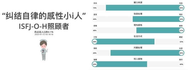 MBTI有64型人格？最新版「64型MBTI人格測驗」：新增行為AO、處事HC更精準！